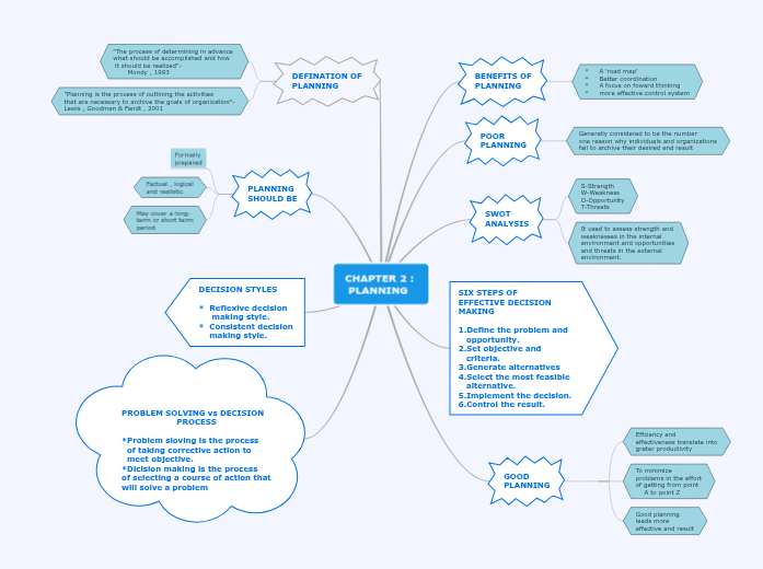 CHAPTER 2 : PLANNING - Mind Map